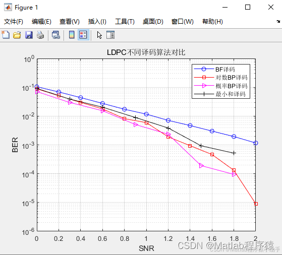 【MATLAB源码-第205期】基于matlab的LDPC译码算法仿真，对比BF算法，最小和算法，对数BP和概率BP四种算法。_ldpc最小和算法-CSDN博客
