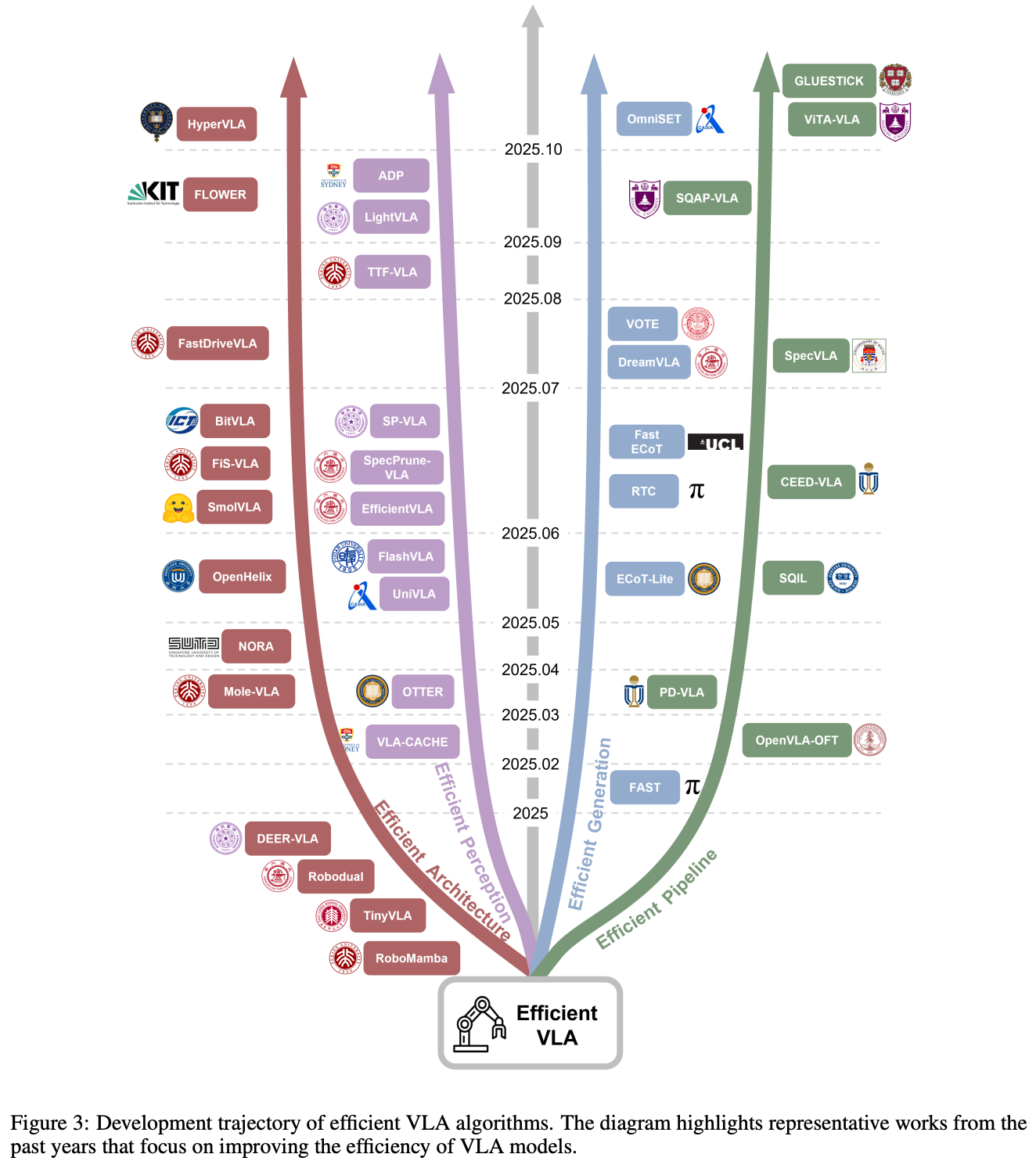 VLA 论文精读（三十六）Efficient Vision-Language-Action Models for Embodied ...