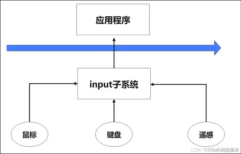 嵌入式linux中input子系统详细实现嵌入式linux Uinput Csdn博客