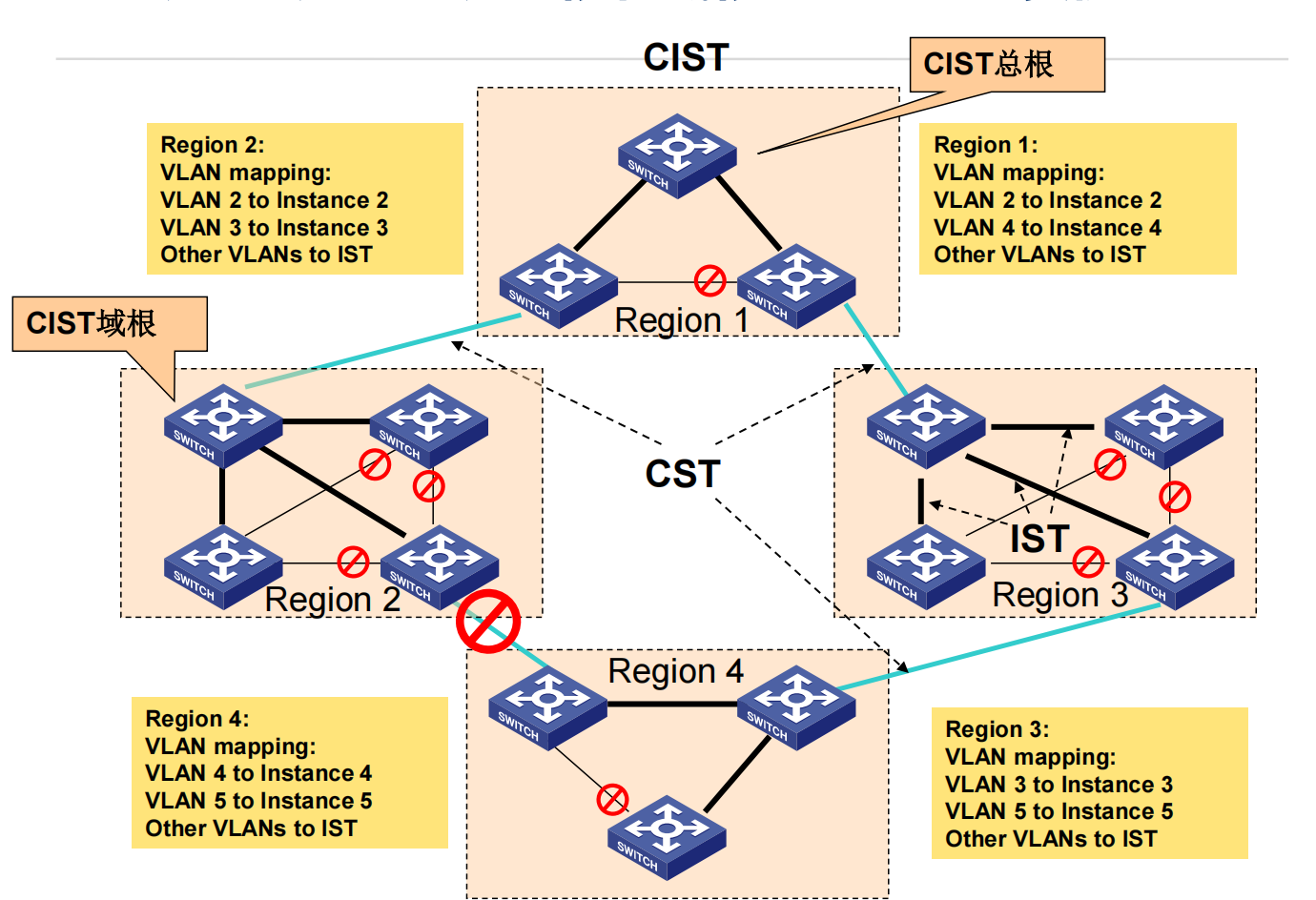 MSTP以及VRRP总结_vrrp mstp-CSDN博客