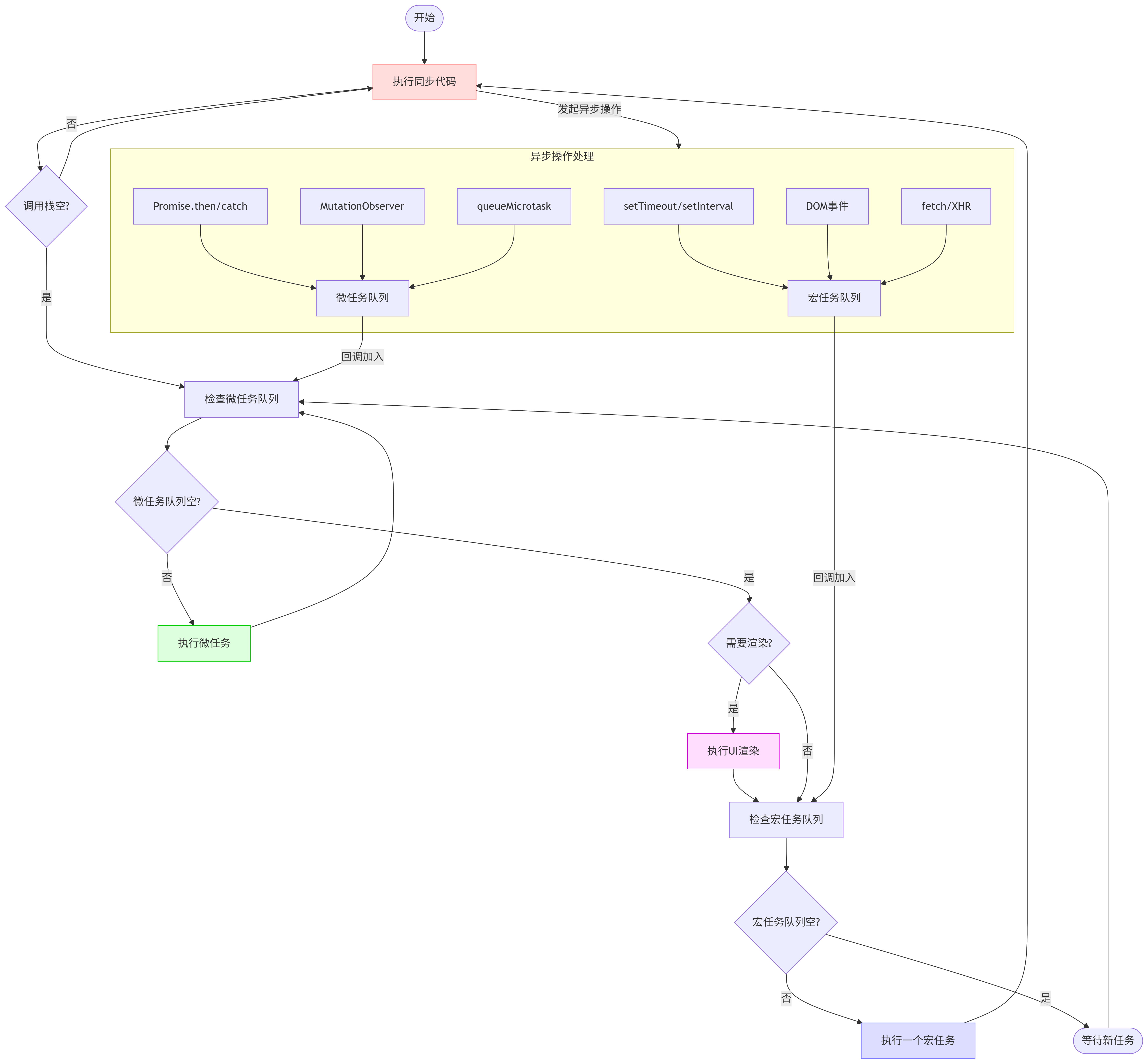 JavaScript事件循环机制(Eventloop)：从调用栈到任务队列的完整架构_js事件机制-CSDN博客