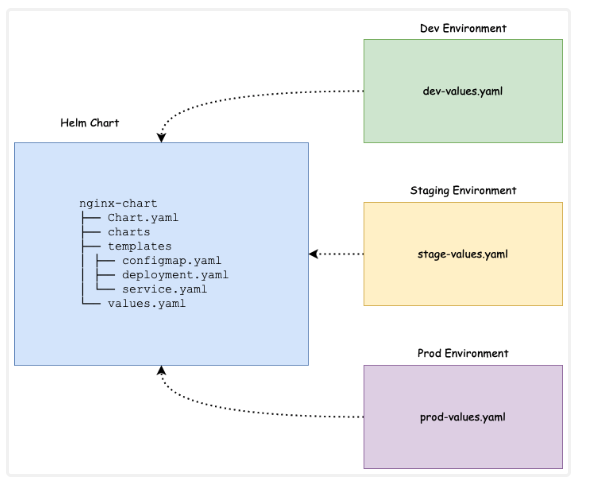 Helm chart 如何从零开始部署_helm chart部署-CSDN博客