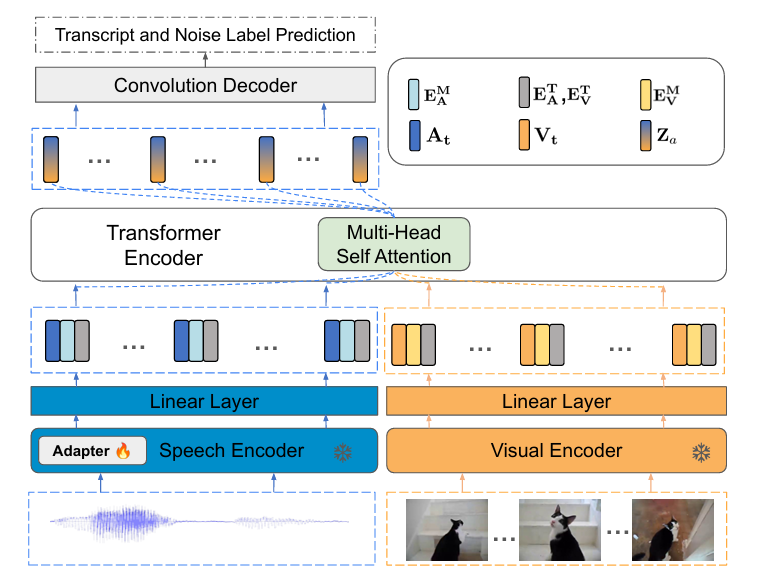 噪声场景下的语音识别新突破：用环境视觉线索提升性能——论文《Visual-Aware Speech Recognition for Noisy Scenarios》_噪声场景下语音识别-CSDN博客