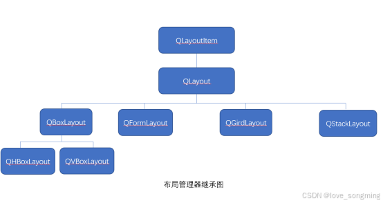 Pyside6 布局管理器（2）--- QBoxLayout、QHBoxLayout与QVBoxLayout-CSDN博客