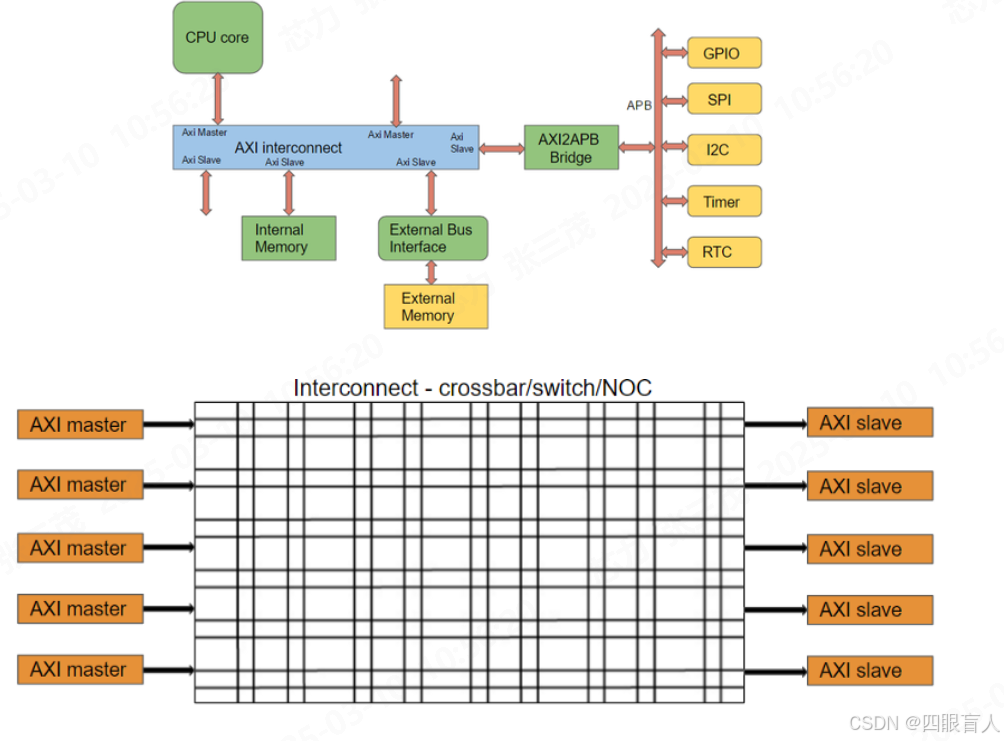 了解AMBA总线架构及其协议_amba总线协议-CSDN博客