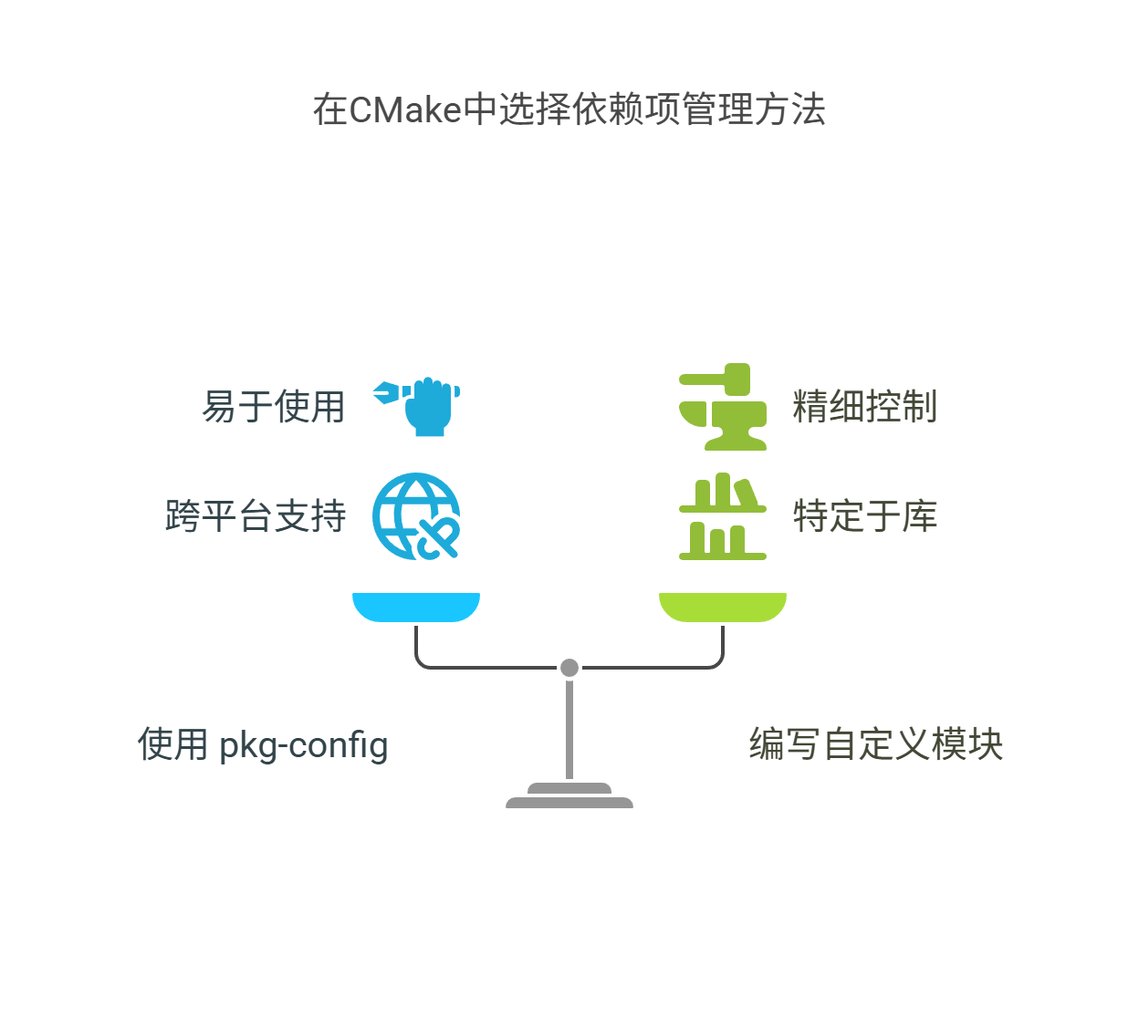 【018】CMake检查外部库pkg-config详解_cmake pkgconfig-CSDN博客