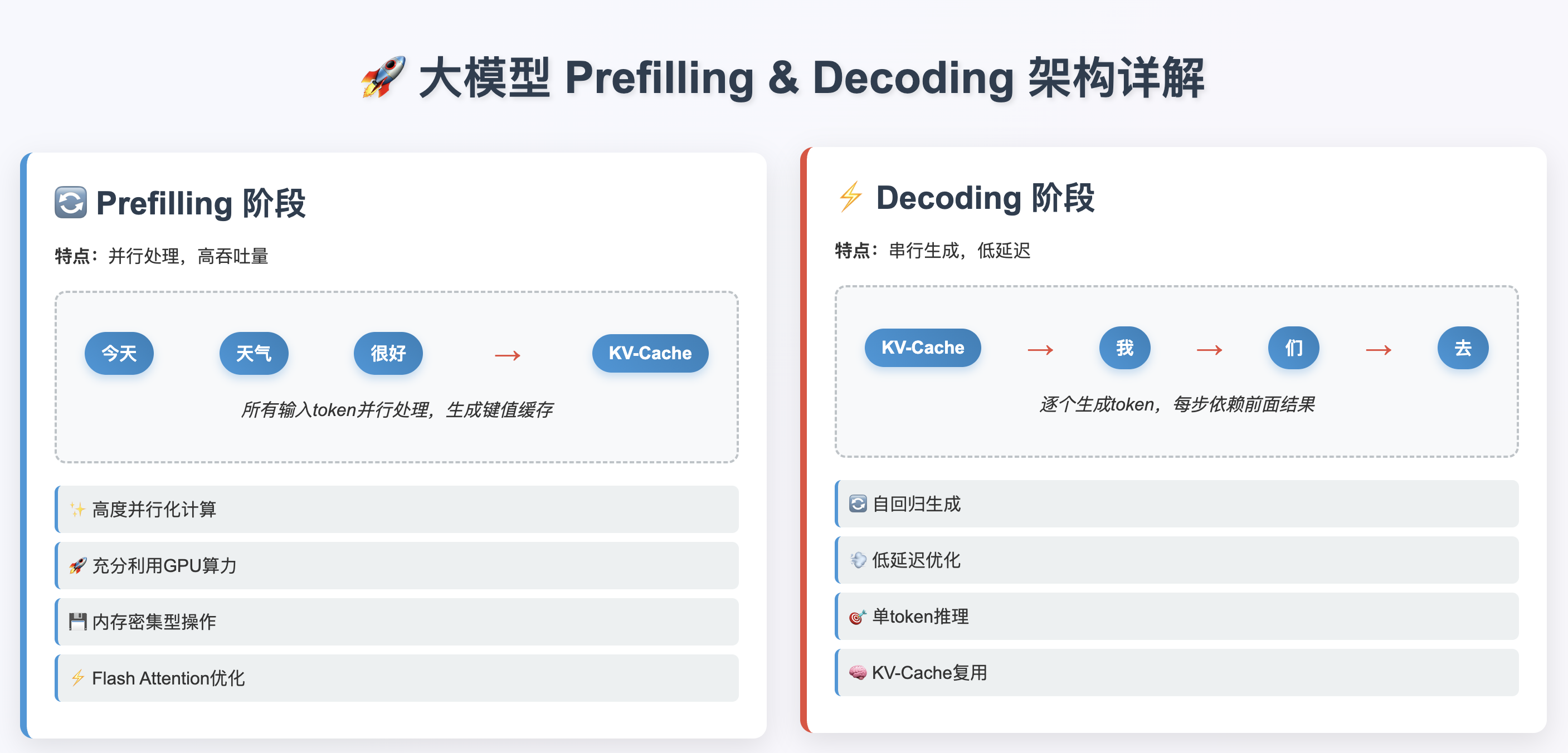 大模型推理优化Prefill 和 Decoding 分离原理详解-CSDN博客