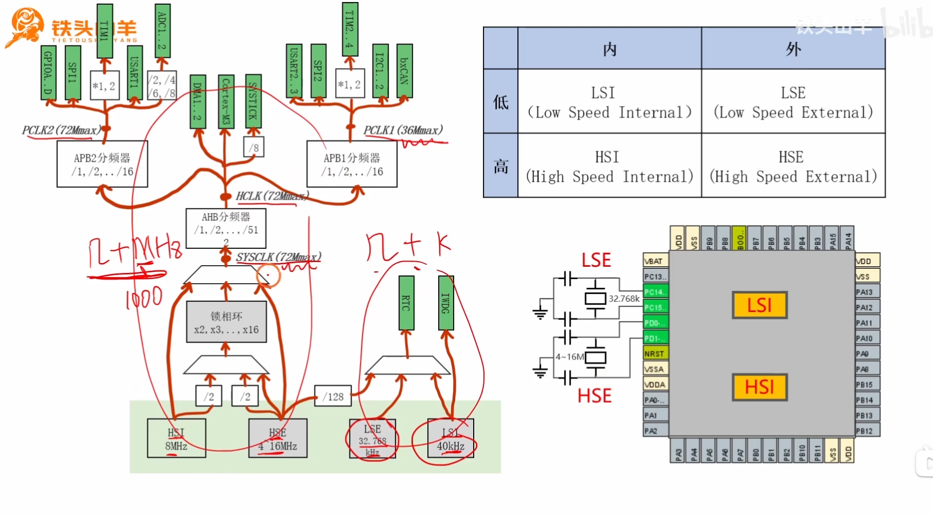 铁头山羊 STM32 标准库 【时钟】【定时器】8.1-9.2-CSDN博客