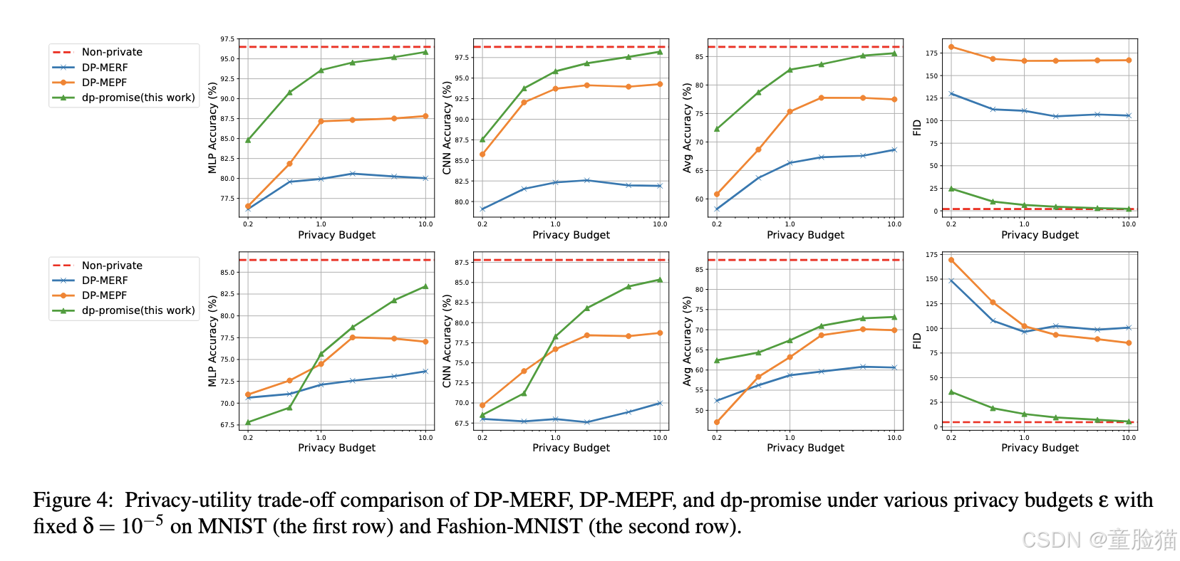 论文阅读：dp-promise:Differentially Private Diffusion Probabilistic Models for Image Synthesis_dp ...
