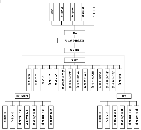 计算机毕业设计springboot勤工助学管理系统 基于spring Boot的高校勤工俭学信息化管理系统设计与实现 Spring Boot驱动下的勤工助学综合管理平台开发 Csdn博客
