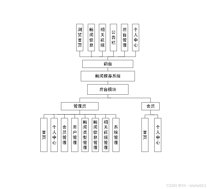 计算机毕业设计之基于django的新闻推荐系统的设计与实现基于 Django 的新闻资讯聚合与分析平台设计与实现 Csdn博客