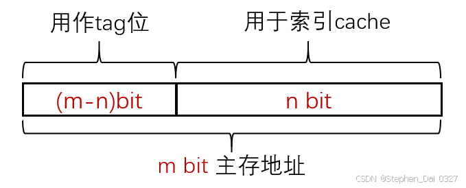 从零开始写riscv处理器（六）一篇文章搞懂cache基础_riscv cache-CSDN博客