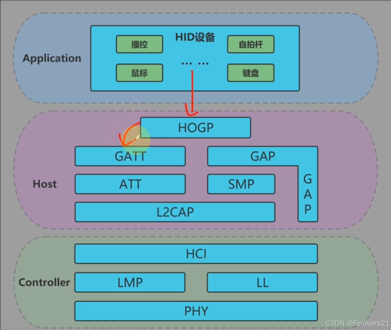 【BLE】五.HID协议详解_ble hid-CSDN博客
