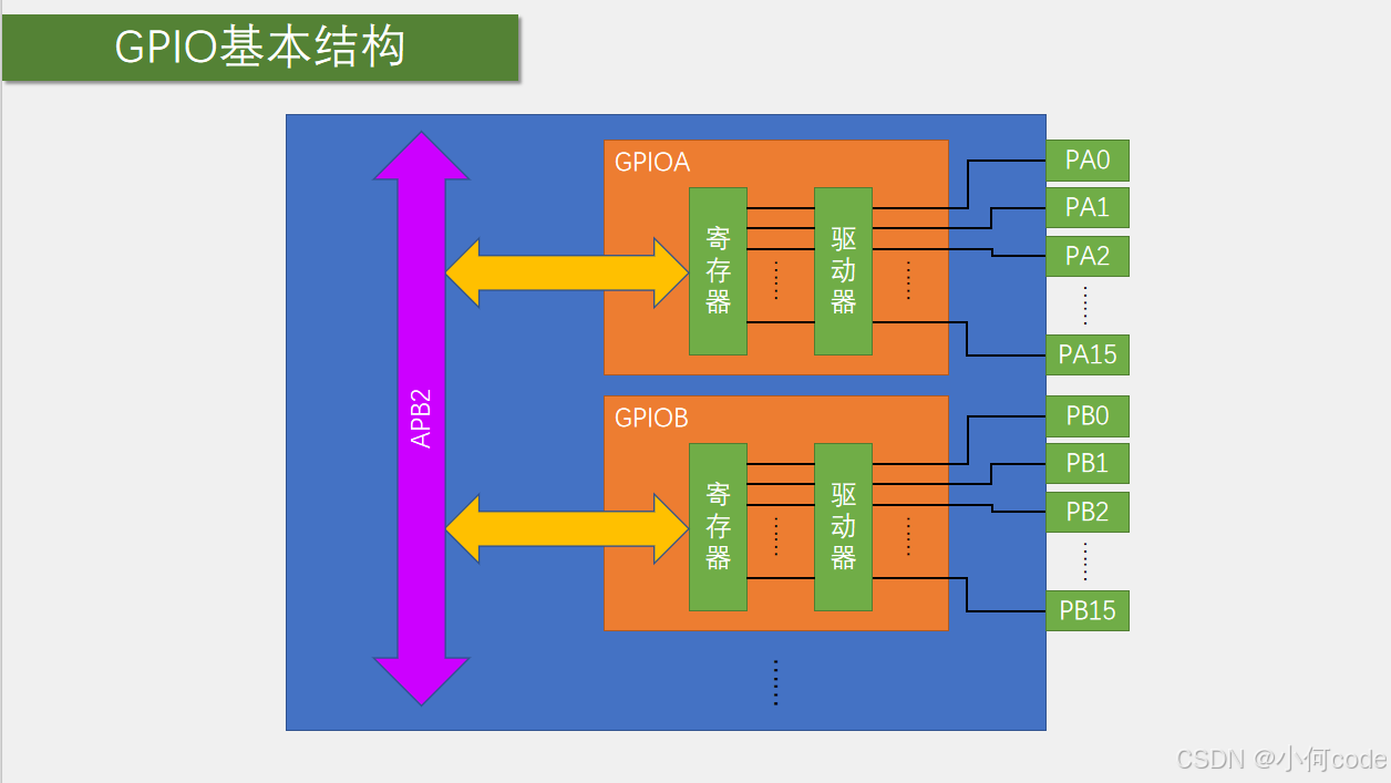 STM32入门教程，第5课，GPIO输出【GPIO结构和8种输入输出模式】_stm 32教学-CSDN博客