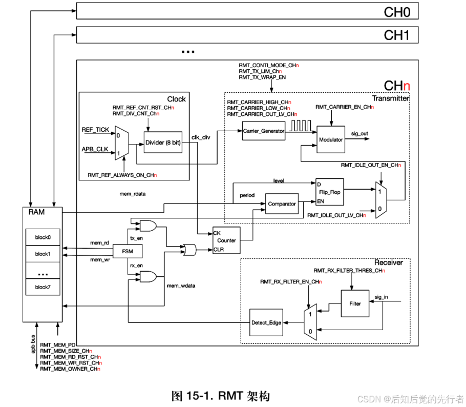 基于ESP32的RMT功能设计WS2812驱动_esp32 rmt-CSDN博客