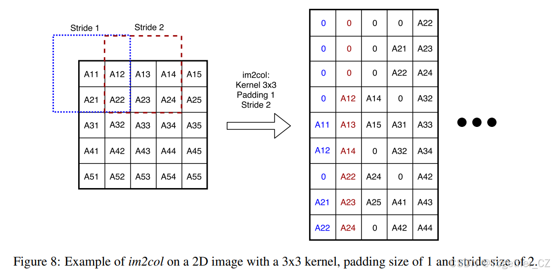 CMSIS-NN: Efficient Neural Network Kernels forArm Cortex-M CPUs——针对Arm Cortex-M CPU的高效神经网络内核-CSDN博客