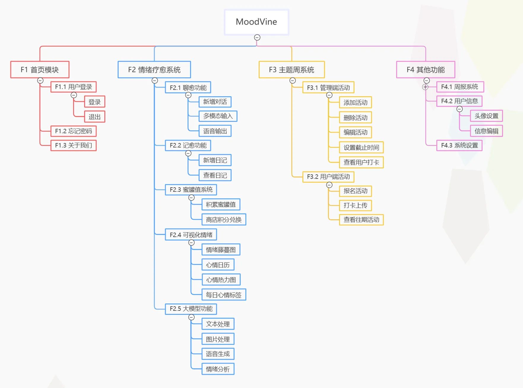 【MoodVine】项目成本计划-CSDN博客