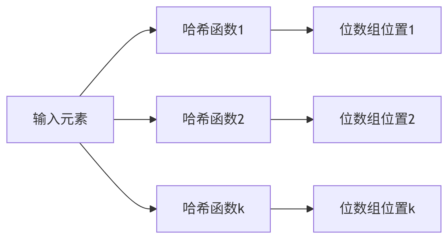 Bitmap技术全解析:从redis到java再到布隆过滤器redis Bitmap 布隆过滤 Csdn博客