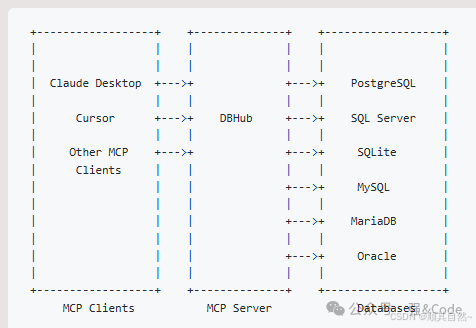 MCP数据库服务接入dify，让你的智能体操作数据库_dify dbhub-CSDN博客