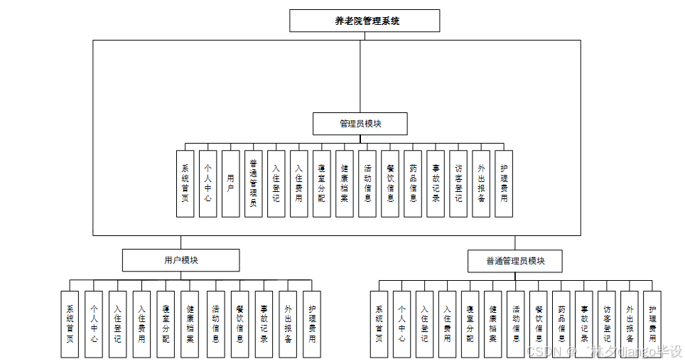 计算机毕业设计springboot养老院管理系统 基于spring Boot的智慧养老院信息管理系统设计与实现 Spring Boot框架下的养老机构综合管理系统开发 Csdn博客