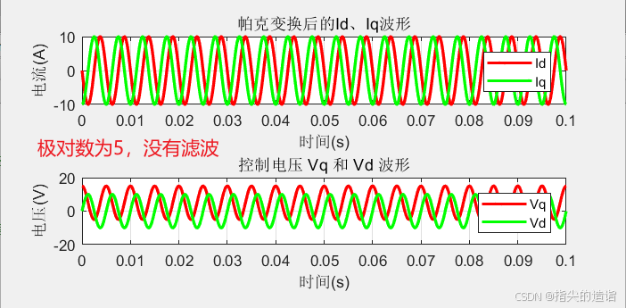 电机控制-浅谈FOC（磁场定向控制/矢量控制）&FOC基础&Matlab仿真-CSDN博客
