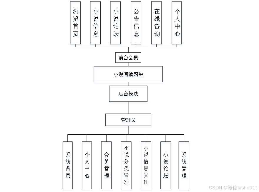 计算机毕业设计之thinkphp5基于web 的小说阅读网站的设计与实现_基于web的小说阅读网站设计-CSDN博客