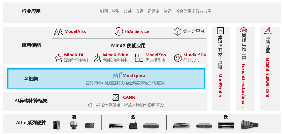 【HUAWEI】HCIP-AI-MindSpore Developer V1.0 | 第二章 MindSpore简介与API详解(2 ...