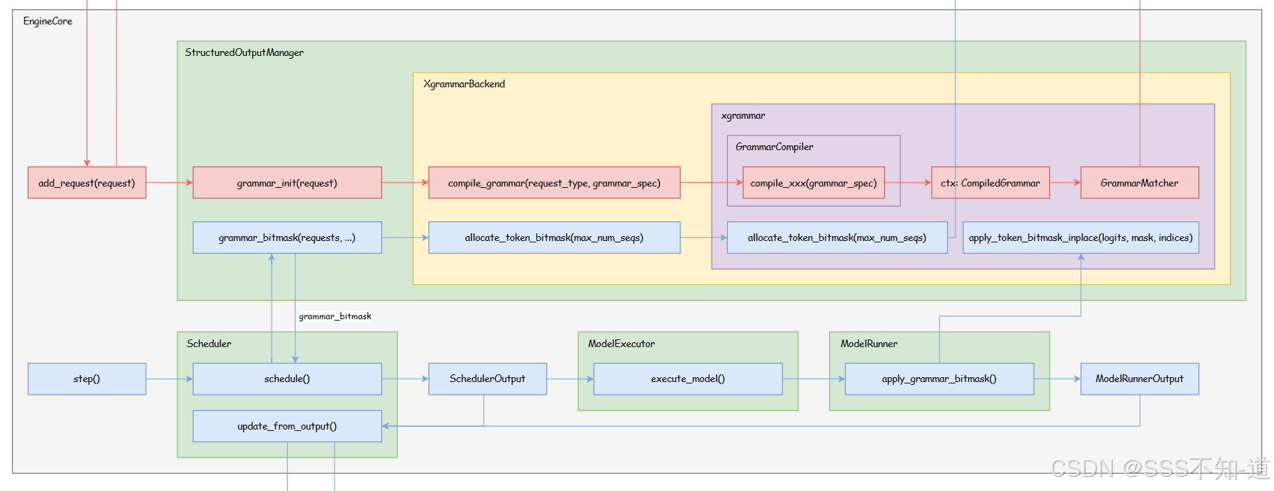 vLLM 学习笔记｜Guided Decoding (V1)_vllm 0.8.4-CSDN博客