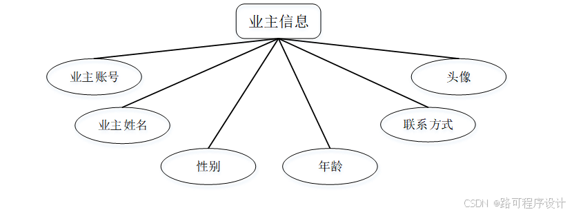 计算机毕业设计springboot金牛小区智慧社区系统 基于springboot的金牛小区智能社区服务平台设计 金牛小区智慧社区管理系统的springboot实现 Csdn博客