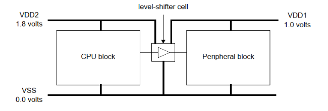 数字IC后端-UPF文件-CSDN博客