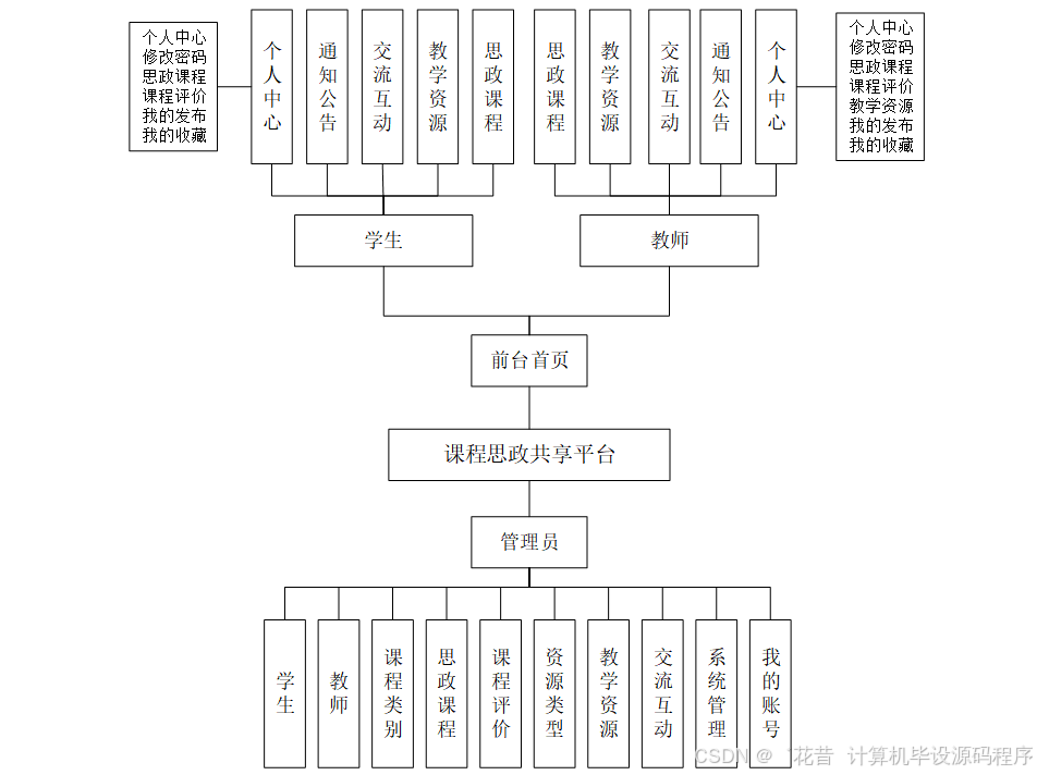计算机毕业设计springboot课程思政共享平台 基于spring Boot框架的课程思政资源共享与互动平台设计 Spring Boot驱动下的课程思政教学资源共享与交流平台开发 Csdn博客