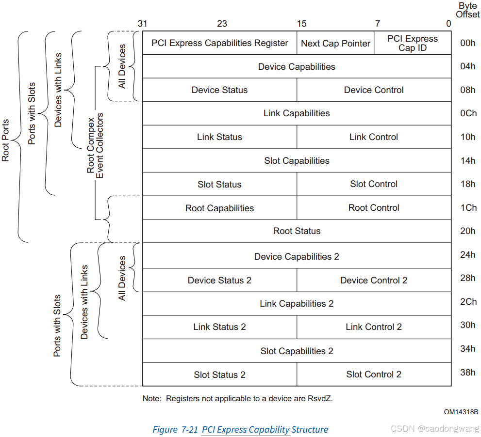 【PCI】PCIe Capability Structure（十三）-CSDN博客