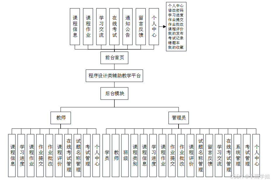 计算机毕业设计springboot程序设计类辅助教学平台 基于spring Boot的程序设计教学辅助系统开发 Spring Boot框架下的编程教学辅助平台构建基于代码质量分析的协同式编程