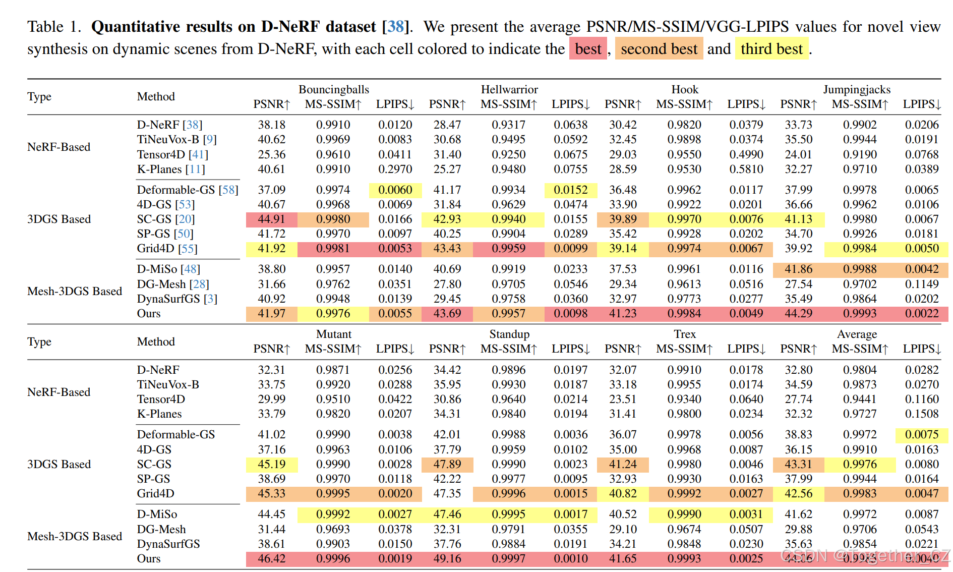 Mags Reconstructing And Simulating Dynamic 3d Objects With Mesh Adsorbed Gaussian Splatting Csdn博客