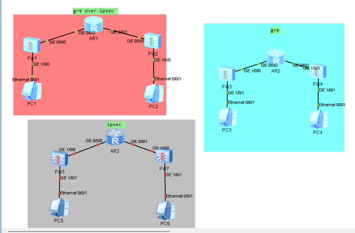 ENSP期末神帖：防火墙GRE/IPSec/GRE over IPSec点对点配置 保姆级实验+避坑指南（附拓扑/配置文档）_gre over ipsec配置-CSDN博客