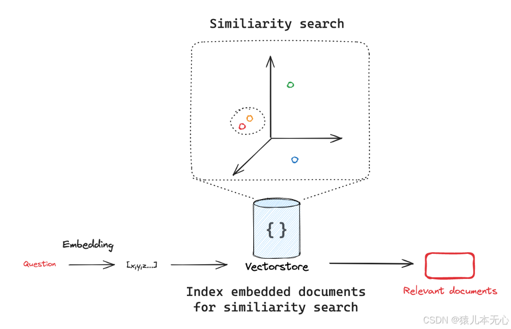 前端开发者玩转AI编程：揭秘Node+Langchain技术组合的魔法（四）_faiss-node-CSDN博客