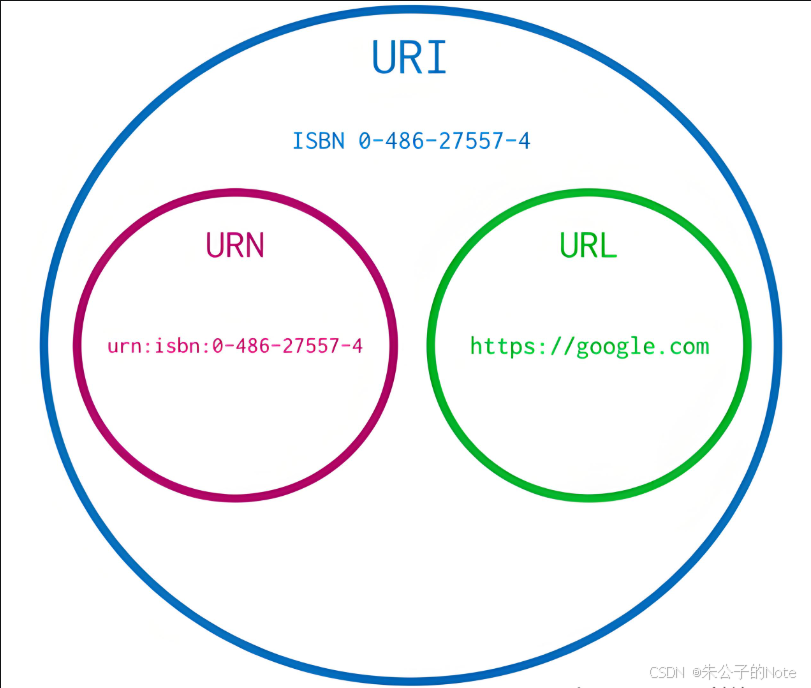 URL、URI、URN别再傻傻分不清！测试工程师必懂的网络资源标识指南-CSDN博客