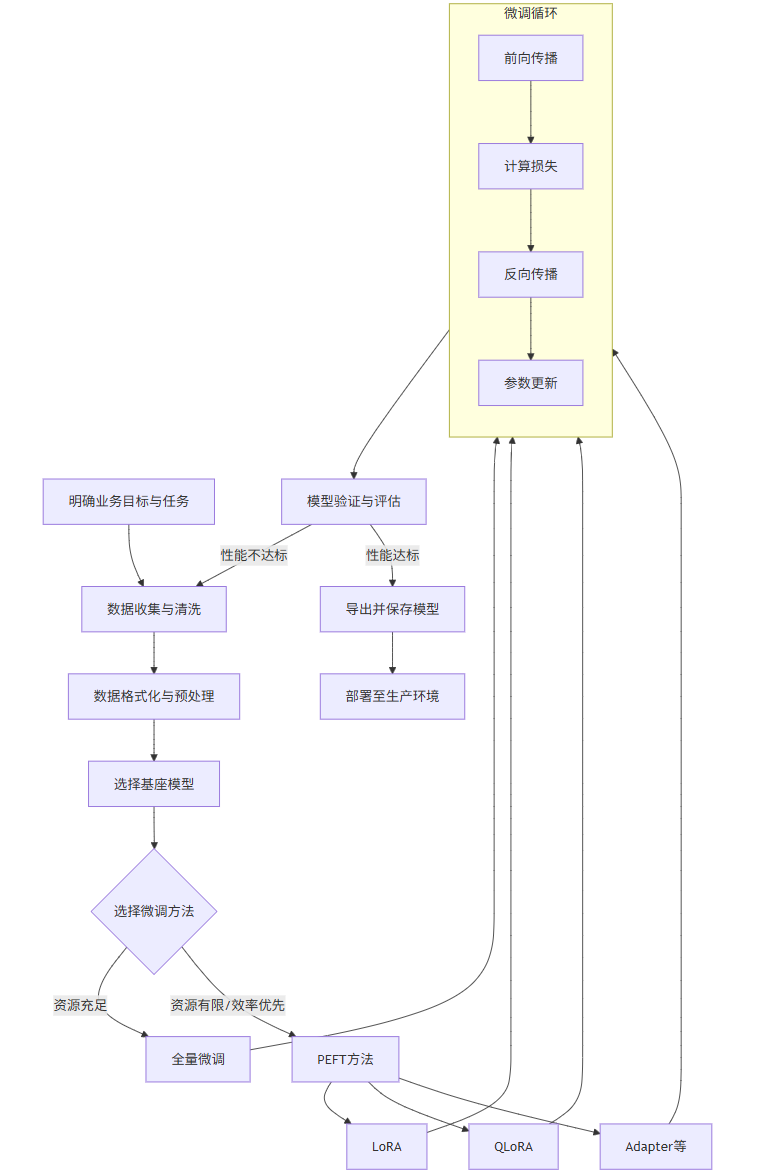 大模型落地：从理论到企业级实践的全面指南_flowchart td a[准备核心组件] --> j subgraph j [第一步:制作镜筒与 ...
