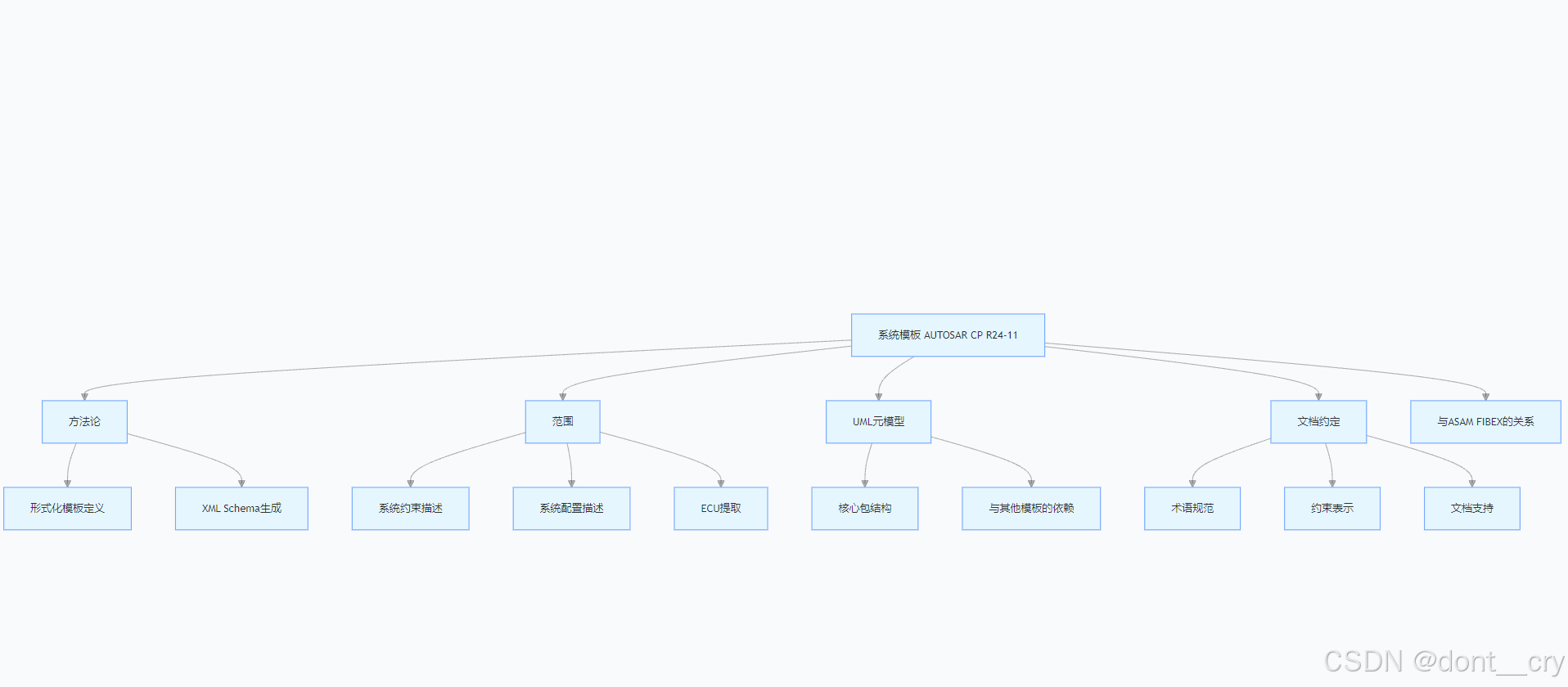 System Template AUTOSAR CP R24-11解析_autosar cp 通信 template标准文档-CSDN博客