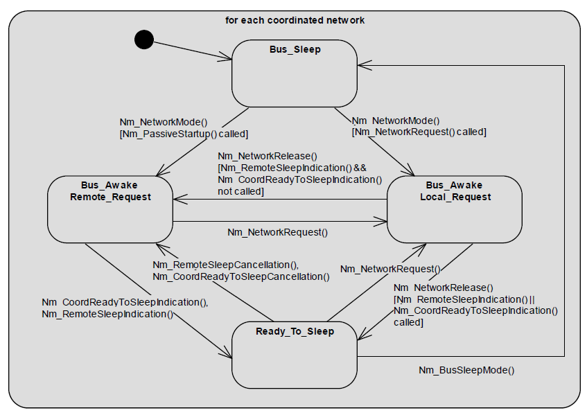 【CP AUTOSAR】Nm(NetworkManagementInterface)分析和使用_autosar nm-CSDN博客