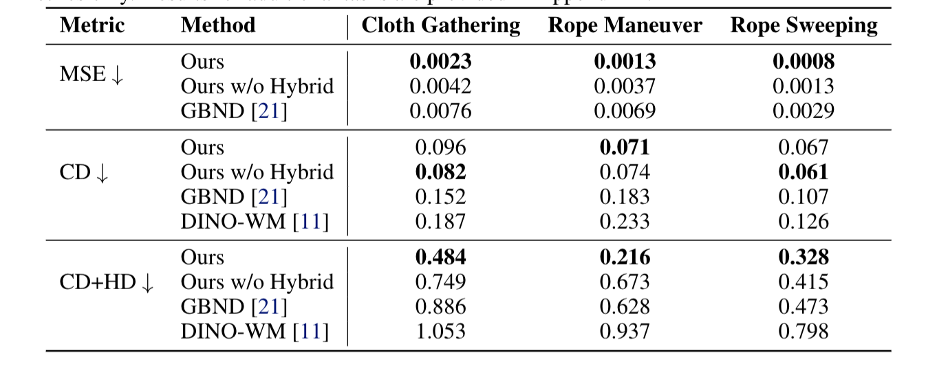 ParticleFormer: A 3D Point Cloud World Model for Multi-Object, Multi-Material Robotic ...
