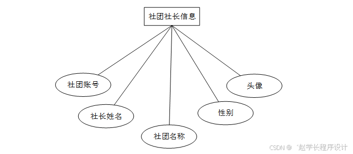计算机毕设springboot学校社团管理与推荐系统 基于spring Boot框架的高校社团综合管理系统设计与实现 Spring Boot驱动下的校园社团管理与个性化推荐平台开发 Csdn博客
