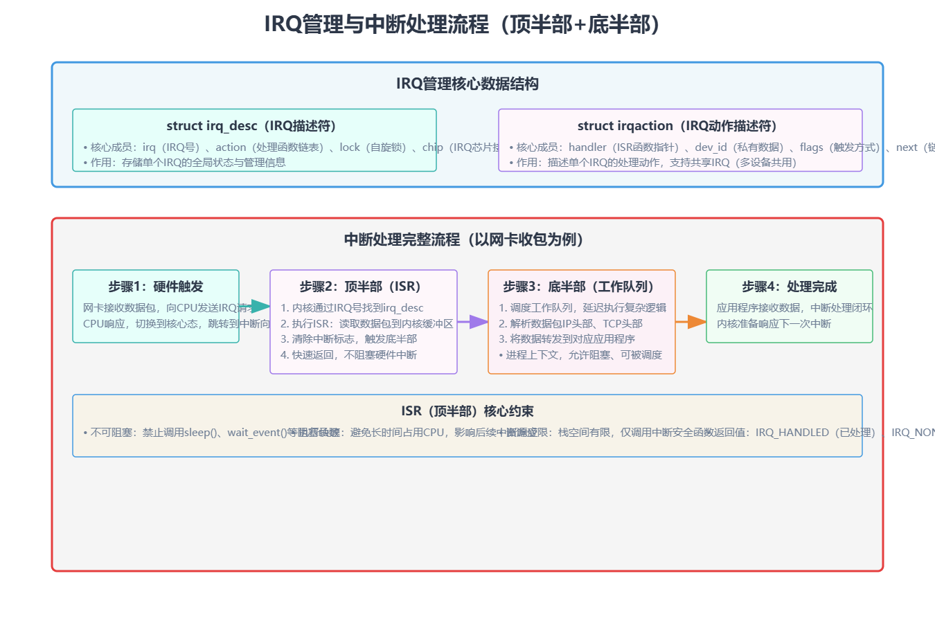 Linux内核架构浅谈94 - Linux中断处理：中断类型、IRQ与中断服务程序_linux proximiter isr function ...