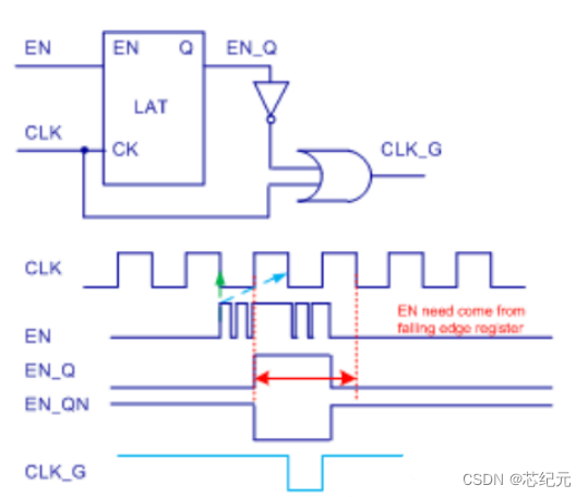Formality 小结_formal verification clock gate hold mode-CSDN博客