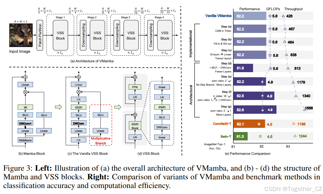 VMamba: Visual State Space Model——视觉状态空间模型-CSDN博客