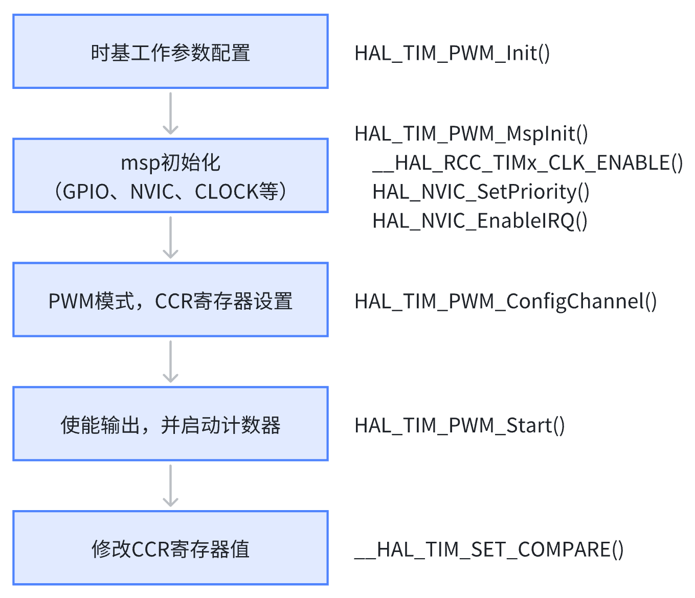 学习HAL库STM32F103C8T6（定时器、定时器中断控制led、输出比较原理、PWM、呼吸灯实验）_hal库的定时器函数有-CSDN博客