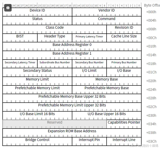 穿越之我在西安搞PCIE——PCIE基础知识_pcie ecam-CSDN博客