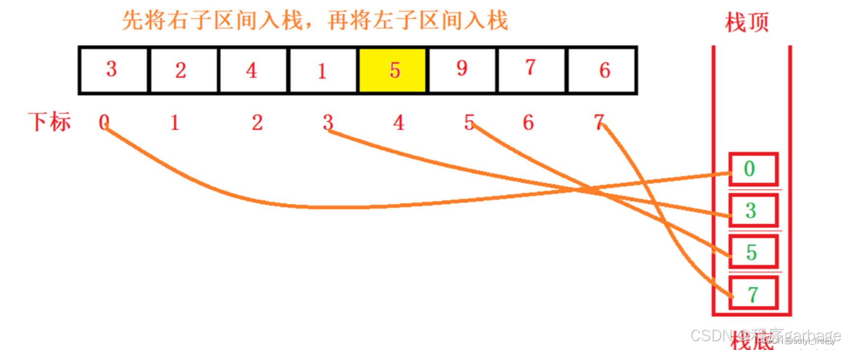 用栈和队列来实现快速排序（非递归）分别使用队列和栈实现快速排序的非递归算法。 Csdn博客