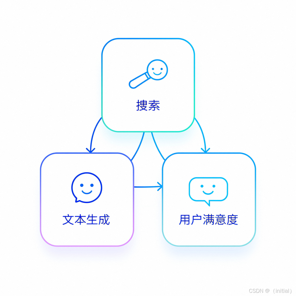 第七章：RAG 系统评估：量化效果，驱动优化_ragas优点-CSDN博客