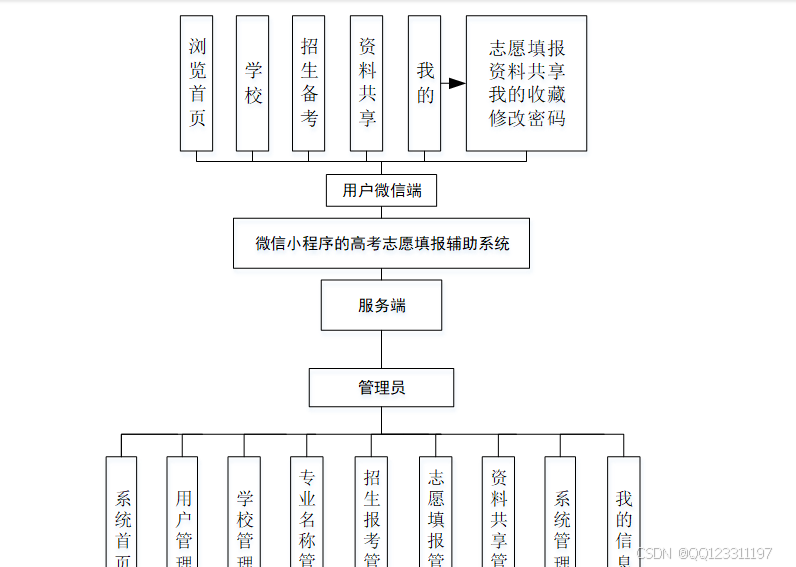 Java+Uni-App基于微信小程序的高考志愿填报辅助系统_uniapp 高考项目-CSDN博客